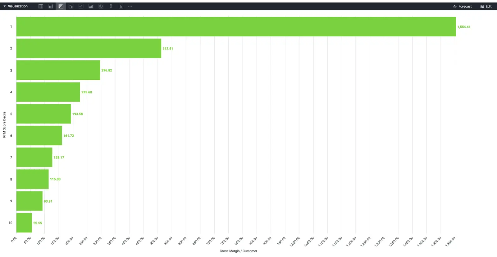Defining, Targeting, and Retaining High-Value Customers | Daasity